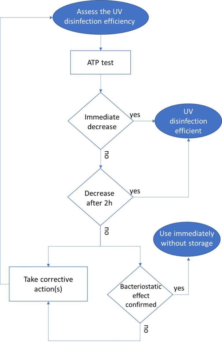 GL Biocontrol - HOW TO ASSESS THE EFFICACY OF UV DISINFECTION USING ATP ...