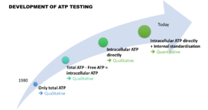 GL Biocontrol - FREE ATP VS INTRACELLULAR ATP